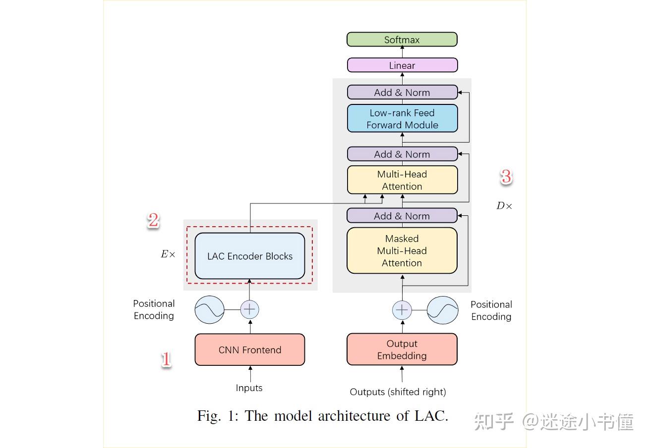 [细读经典]基于线性注意力机制的efficient conformer来搞asr - 知乎