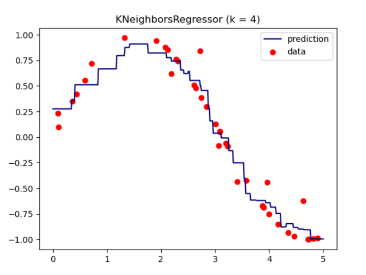 python实现KNN回归+数据填充分类 - 知乎