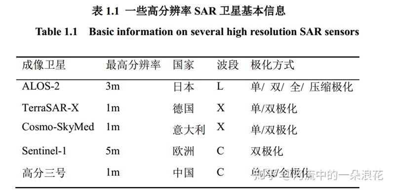 SAR(Synthetic Aperture Radar)基础(一) - 知乎