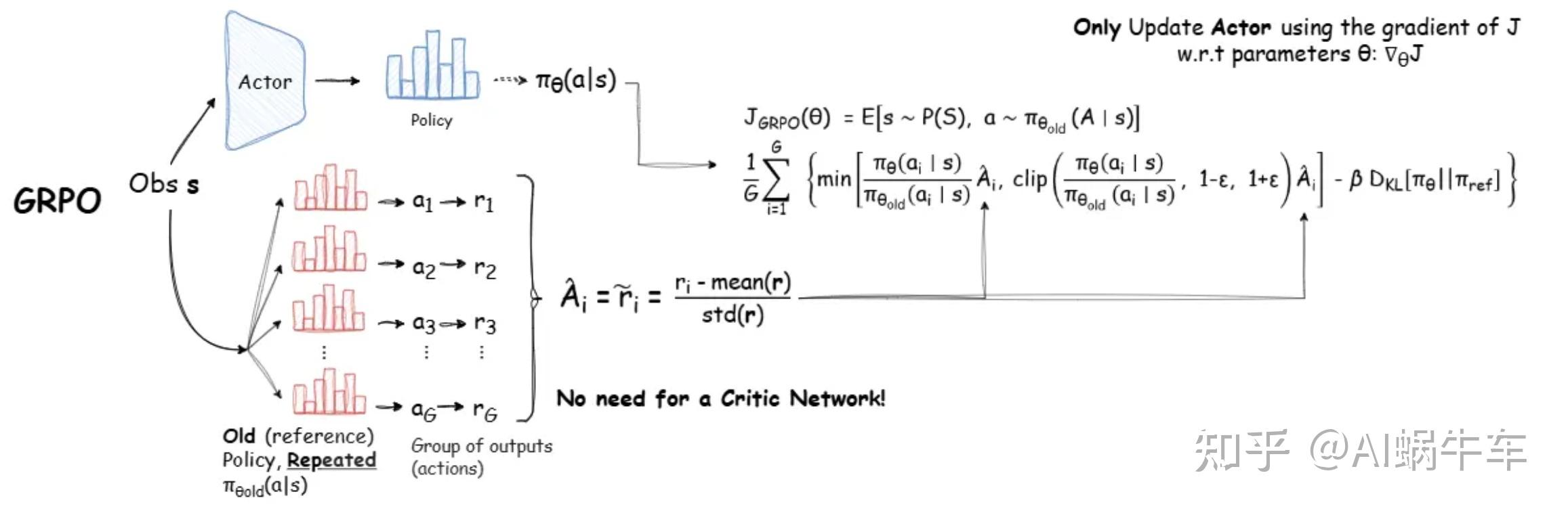 一文全面入门强化学习：从基础概念、策略梯度、REINFORCE、RLOO、TRPO到PPO、GRPO算法 - 知乎
