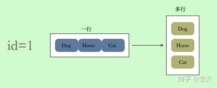 SQL: lateral view & explode & split (分割&侧视图) - 知乎
