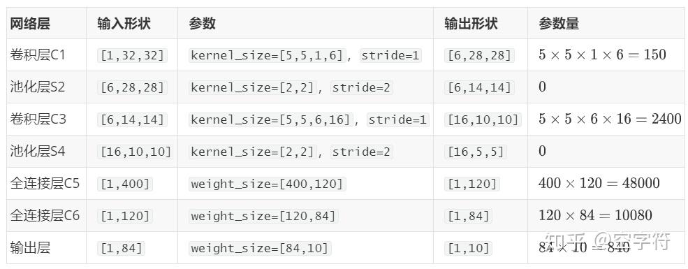卷积池化与LeNet5网络模型 - 知乎