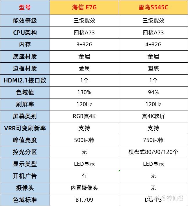 同价位下，电视机买55寸好还是65寸好？