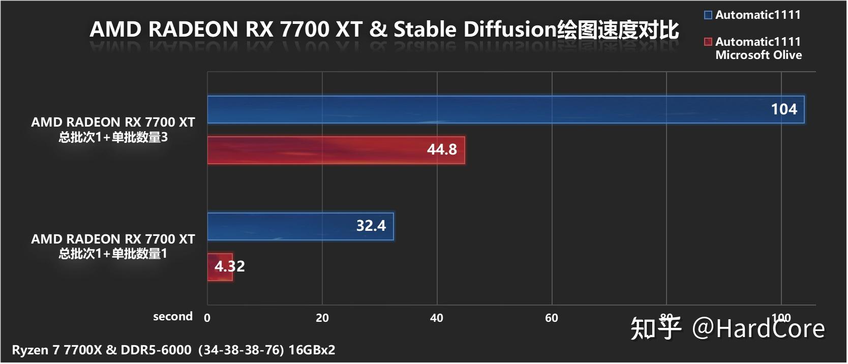 RX 7700 XT不止打游戏？Microsoft Olive+Stable Diffusion AI绘画测试