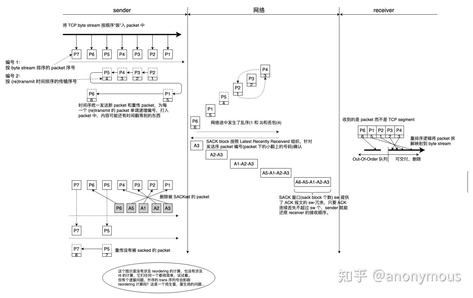 TCP 的演化史- 更合理，更正确的 TCP - 知乎