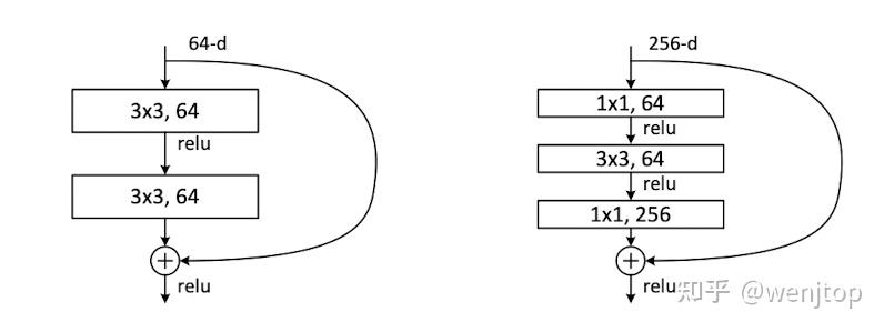 【ResNet 网络结构分析】网络结构 ｜代码 - 知乎