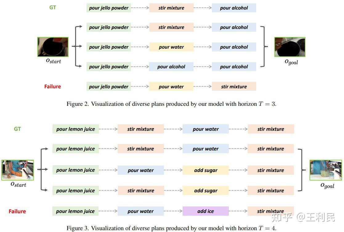 [CVPR 2023 Highlight] PDPP：基于扩散模型的教学视频过程规划 - 知乎