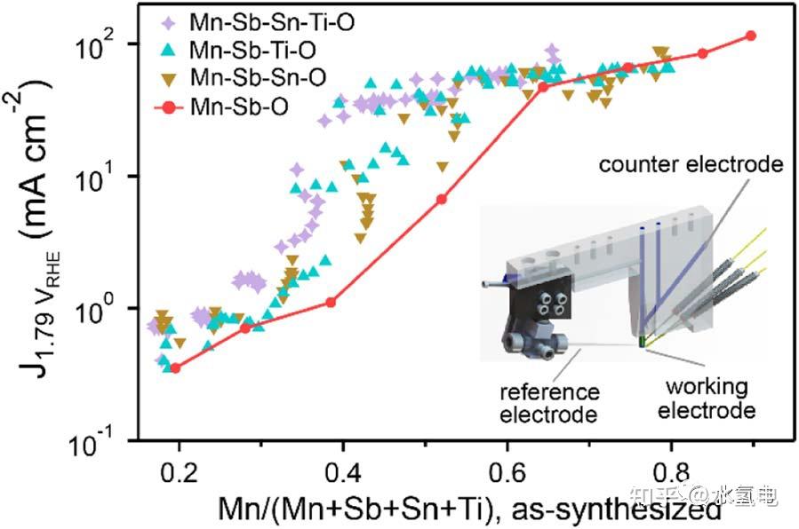 JMCA：酸性OER复杂金红石合金的高通量鉴定 - 知乎