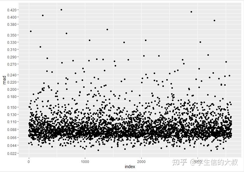 WGCNA之绝对中位差mad过滤数据与mad结果分布可视化 - 知乎