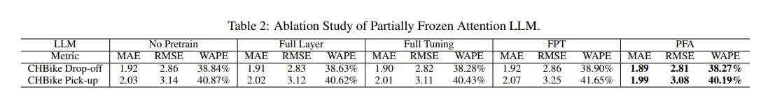 2024 [arXiv] ST-LLM——时空大语言模型用于交通预测 - 知乎