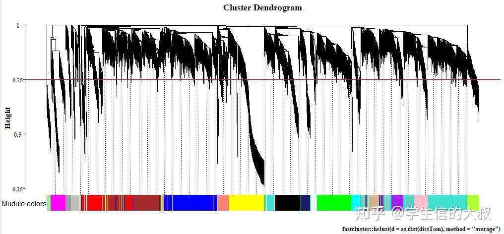 使用ggtree重绘WGCNA::plotDendroAndColors()内容 - 知乎