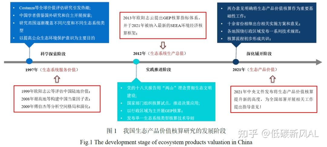 生态产品价值（GEP）核算：实用标准、核算教程与专家观点 - 知乎