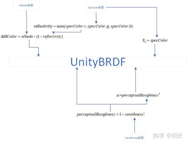 Unity Standard Shader 技术分析 - 知乎