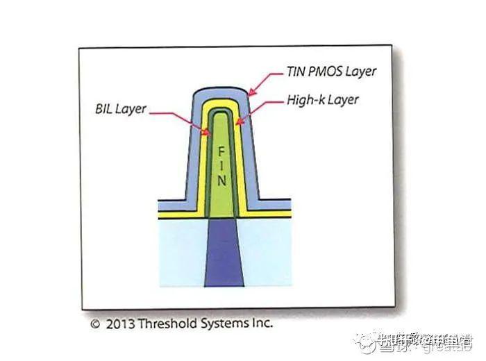 22nm Gate Last FinFET Process Flow介绍 - 知乎