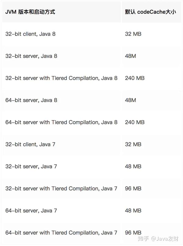 JVM Code Cache空间不足，导致服务性能变慢 - 知乎