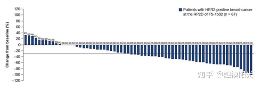 FS-1502客观缓解率达53.7%！新型HER2 ADC药物展现广阔应用前景！ - 知乎