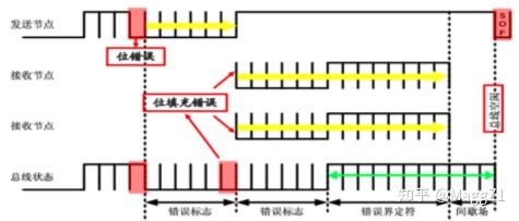 CAN通讯进阶之一 CAN通讯进阶- 错误帧/SSP/SJW/Tseg/Tq/Transceiver delay compensation - 知乎