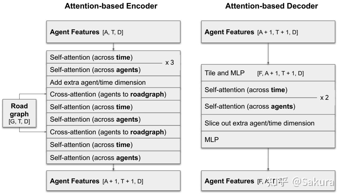 [轨迹预测]Scene Transformer: A unified architecture for predicting multiple agent trajectories - 知乎