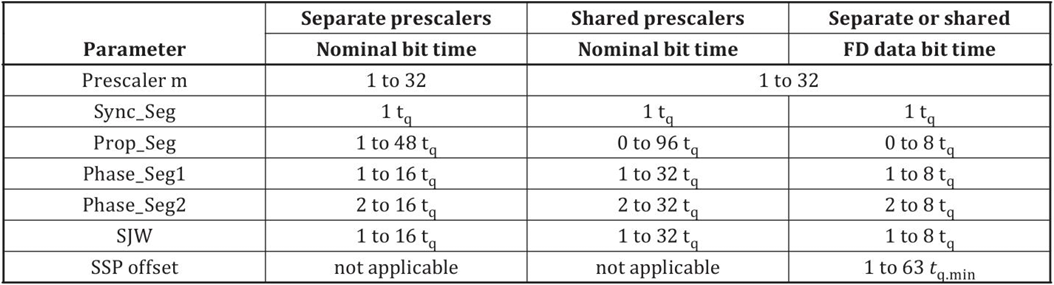 CAN接口超级进阶——Bit Time全解 - 知乎