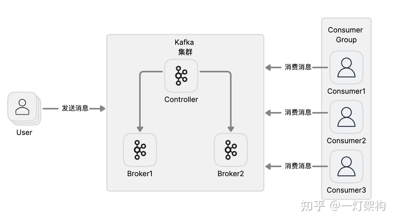 还不懂分布系统，速看深度剖析Kafka Controller选举过程 - 知乎