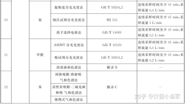 正式实施！GB18883-2022检测技术要点、修订内容一览！ - 知乎