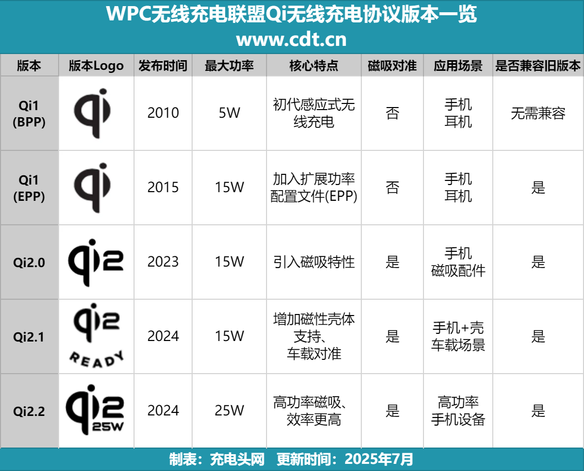 无线充电迈入25W时代！Qi2.2标准8月认证39款新品，你的手机跟上没 - 知乎
