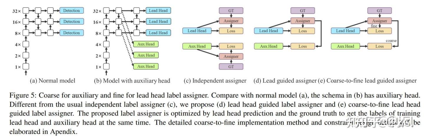 YOLOv7: Trainable bag-of-freebies sets new state-of-the-art for real-time object detectors - 知乎