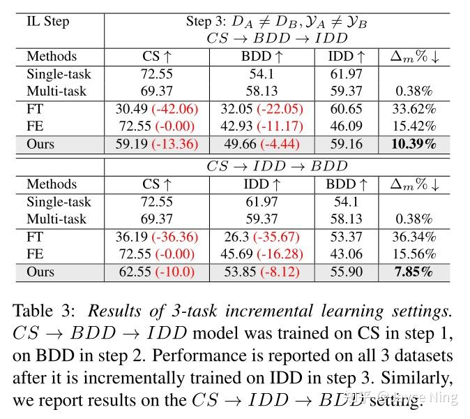 【AI论文学习笔记】用于语义分割的多领域增量学习Multi-Domain Incremental Learning for Semantic Segmentation - 知乎