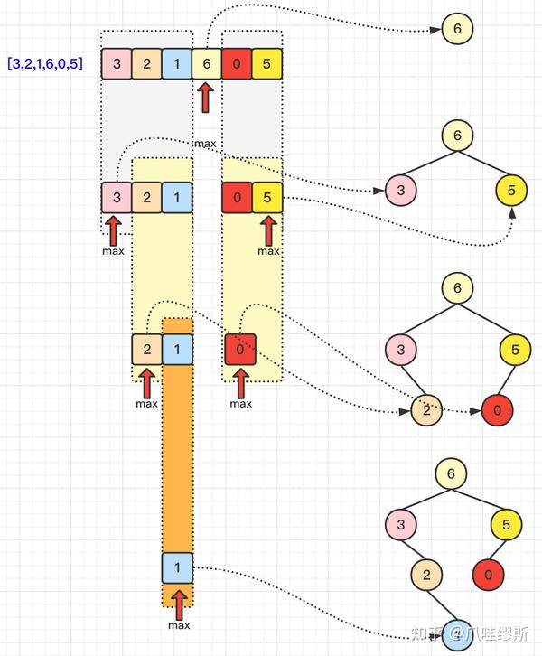 图解LeetCode——654. 最大二叉树（难度：中等） - 知乎