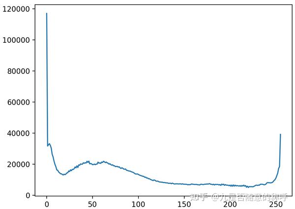 Opencv Algorithm:based On Python And C,全局直方图均衡化 知乎