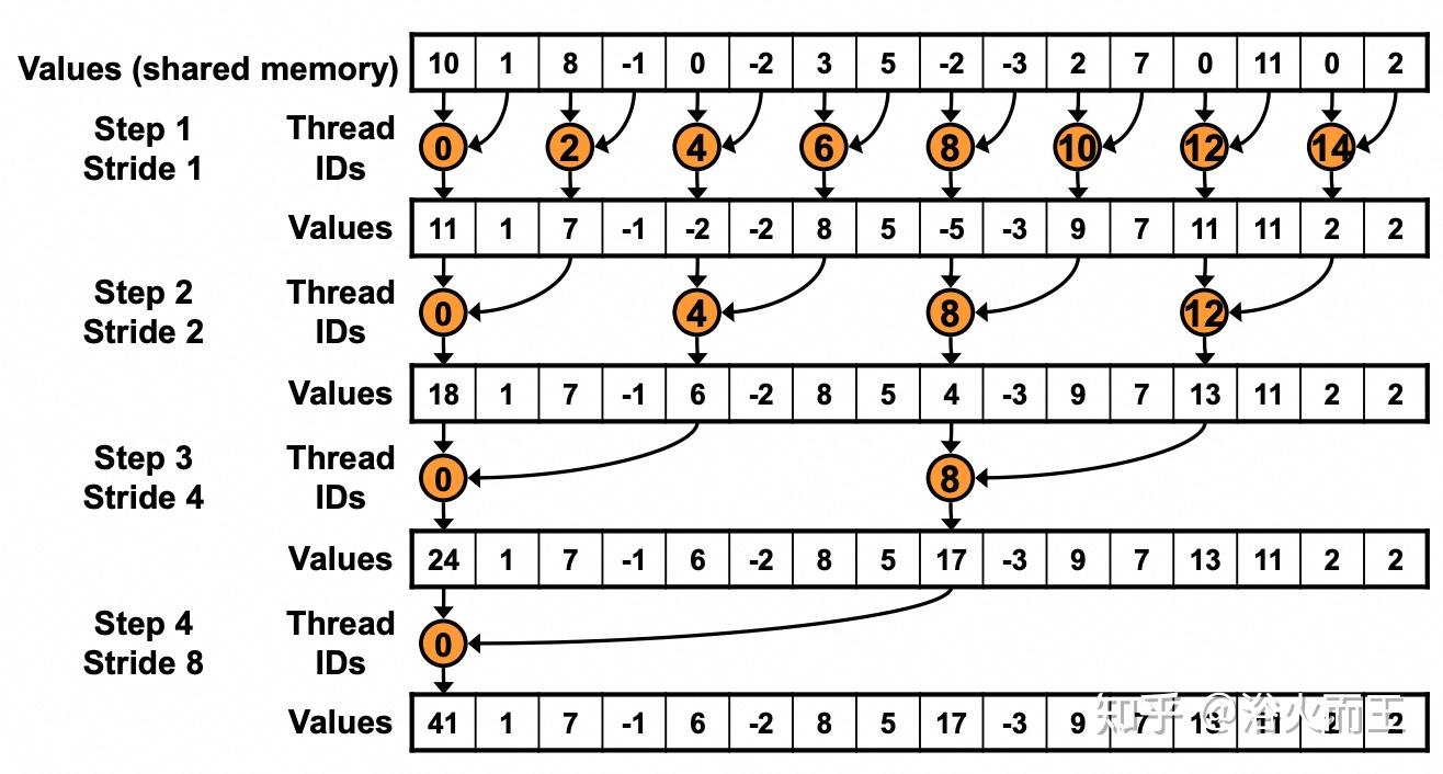 CUDA Mode 学习笔记1: Reduction - 知乎