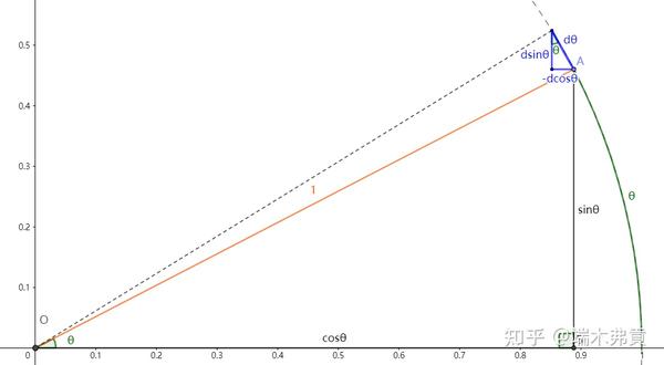 三角函数导数的几何证明 - 知乎
