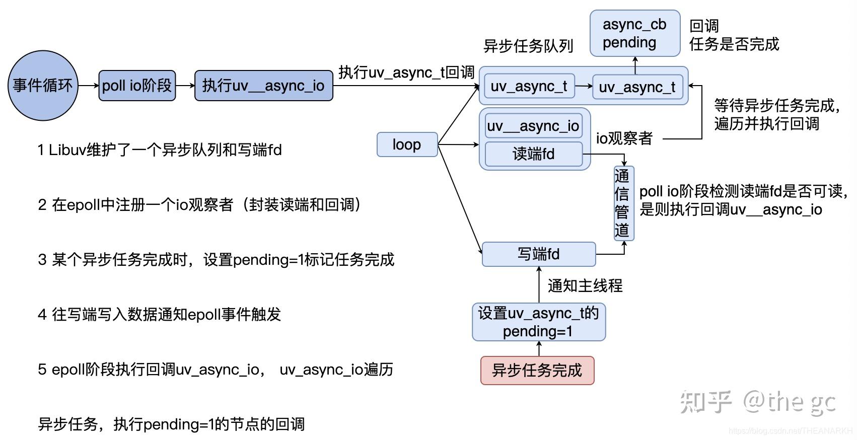 Node.js的底层原理 - 知乎