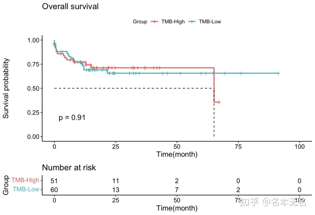 TCGA 数据分析实战 —— TMB 与免疫浸润联合分析 - 知乎