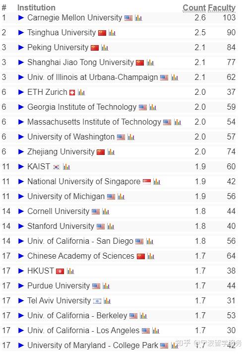 2022 CS Rankings全球计算机专业排名：卡耐基梅隆大学继续蝉联第一 - 知乎