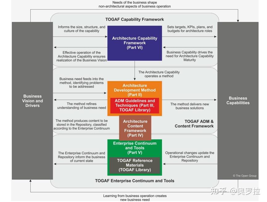 【干货贴】TOGAF认证通过经验分享！ - 知乎