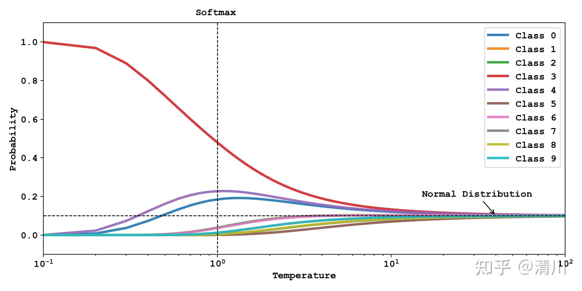 深度学习高温蒸馏：Softmax With Temperature - 知乎