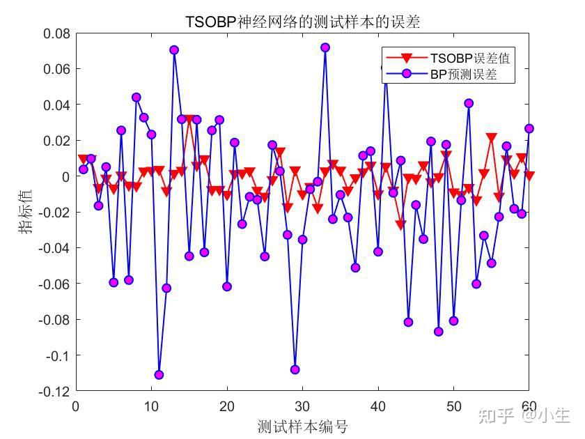 金枪鱼群优化BP神经网络（TSOBP）实现数据预测（Matlab代码） - 知乎