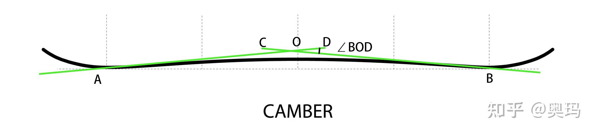 天工开物：雪板的Camber板型设计 - 知乎