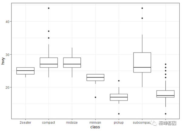 FigDraw 6. SCI 文章绘图之箱线图 (Boxplot) - 知乎