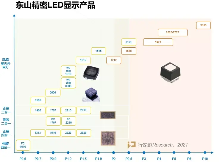 微间距LED即将爆发！东山精密IMD方案有何独到之处？ - 知乎