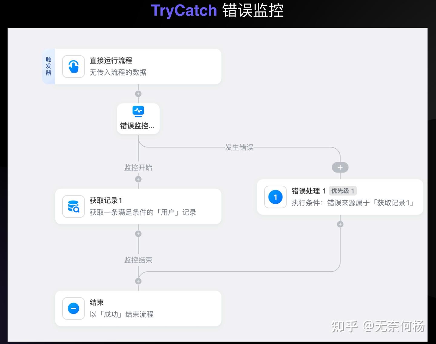 扣子coze的AI工作流搭建技术，开源项目FlowGram流程搭建引擎 - 知乎