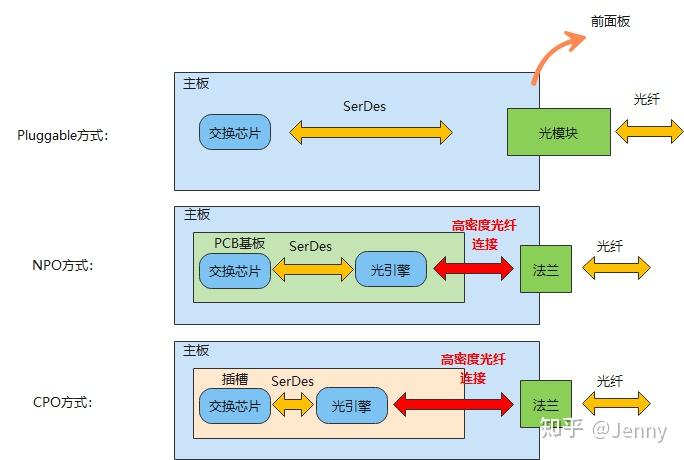大算力时代的明星——CPO技术概述 - 知乎
