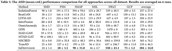 VLDB'2024 IMDiffusion 时间序列异常检测 阅读笔记(1): 文章阅读 - 知乎