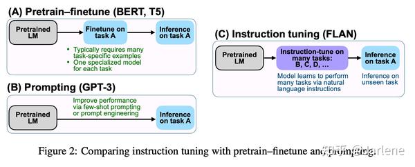 Tune（1）——Instruction Tune 论文讲解 - 知乎