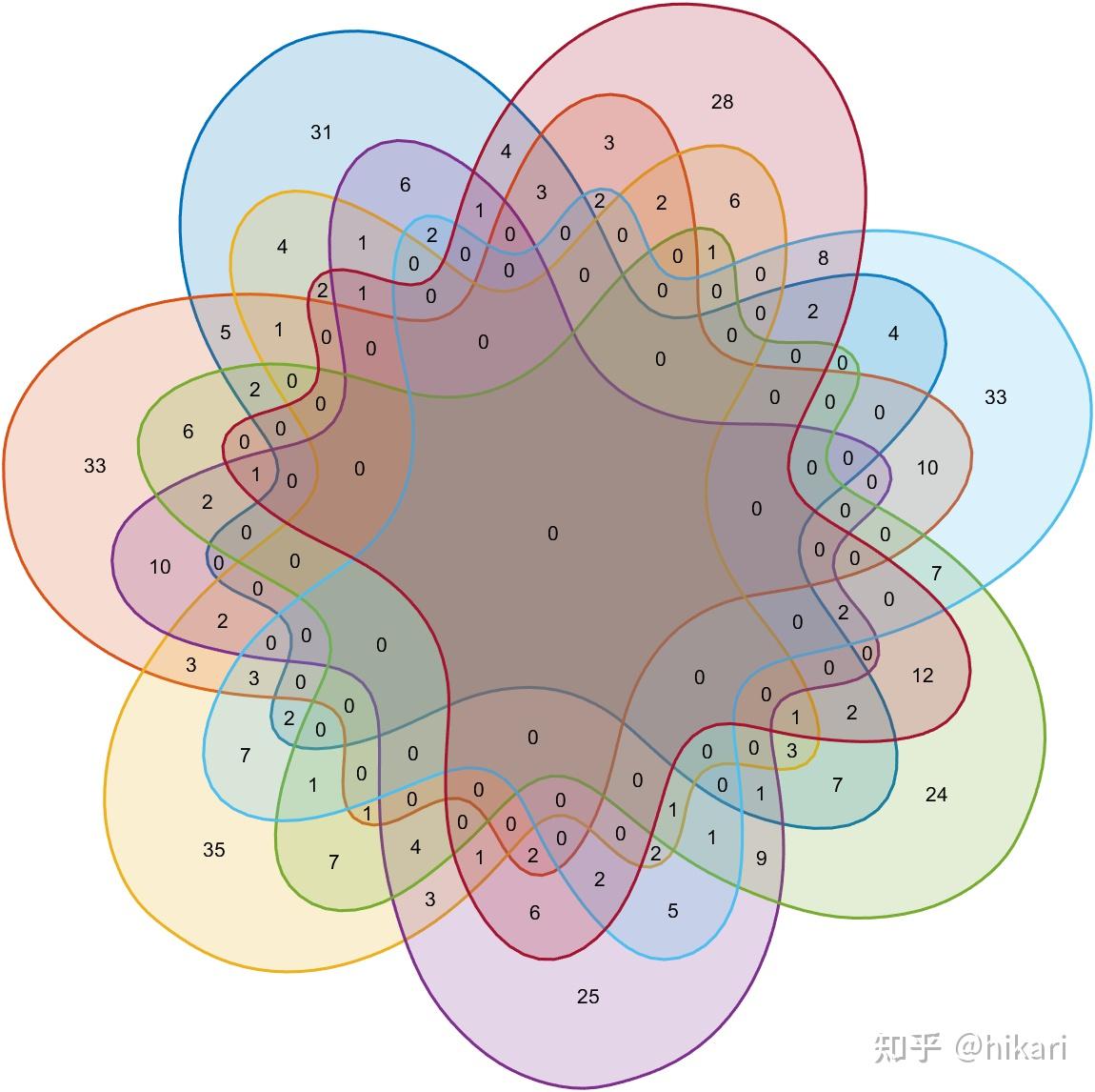 MATLAB | 全网唯一！使用MATLAB绘制好看的韦恩图(venn)！ - 知乎