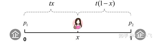 Hotelling霍特林模型(上) | 3种模型求解及Maltab代码——基于一次交通成本 - 知乎
