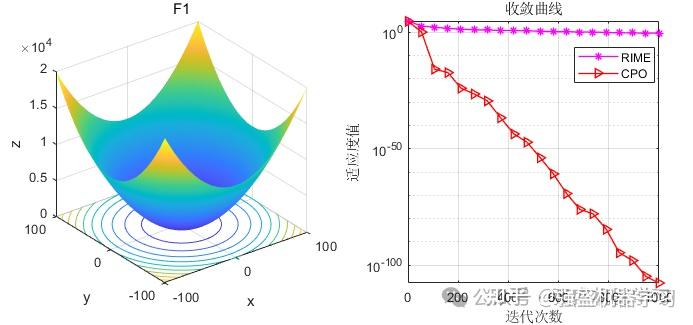 冠豪猪优化算法(CPO)-2024年新算法-公式原理详解与性能测评 附赠Matlab代码 - 知乎