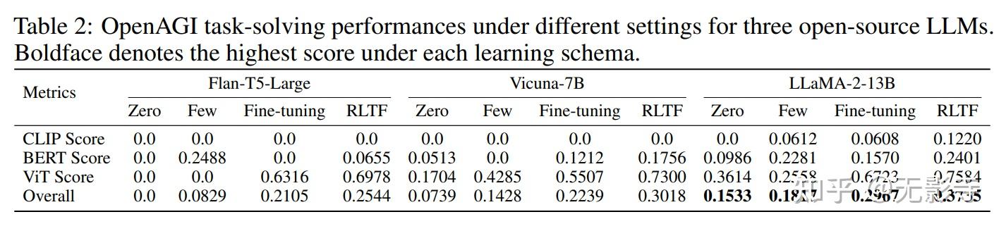【LLM-agent】OpenAGI：当LLM遇见领域专家(OpenAGI： When LLM Meets Domain Experts) - 知乎