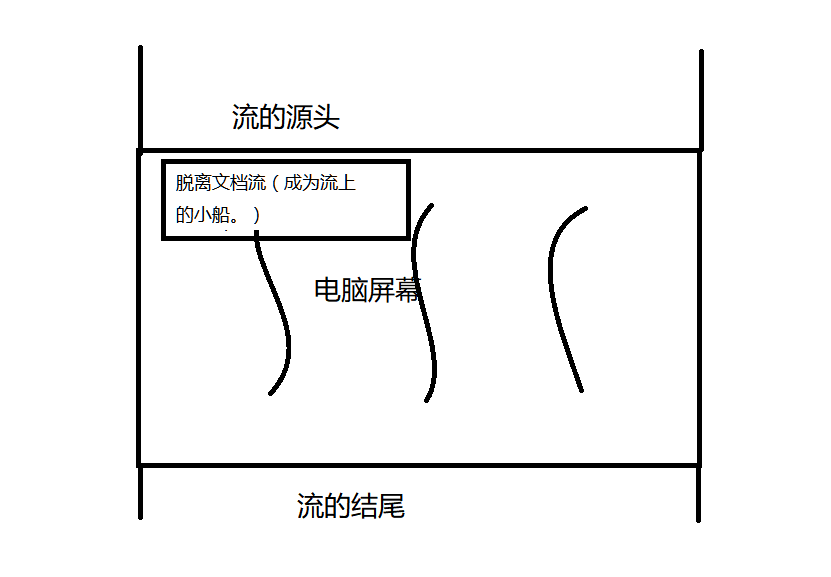 一篇文章了解HTML文档流(normal flow) - 知乎